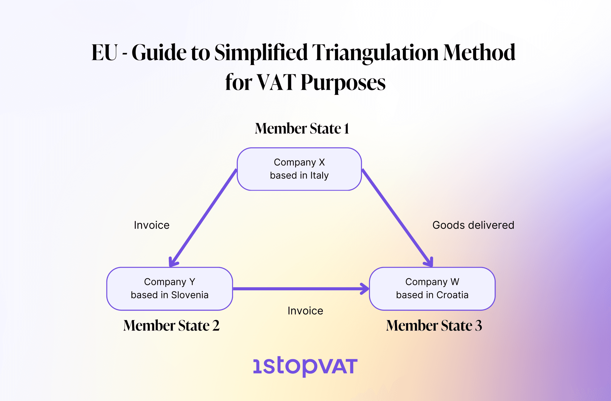EU - Guide to Simplified Triangulation Method for VAT Purposes