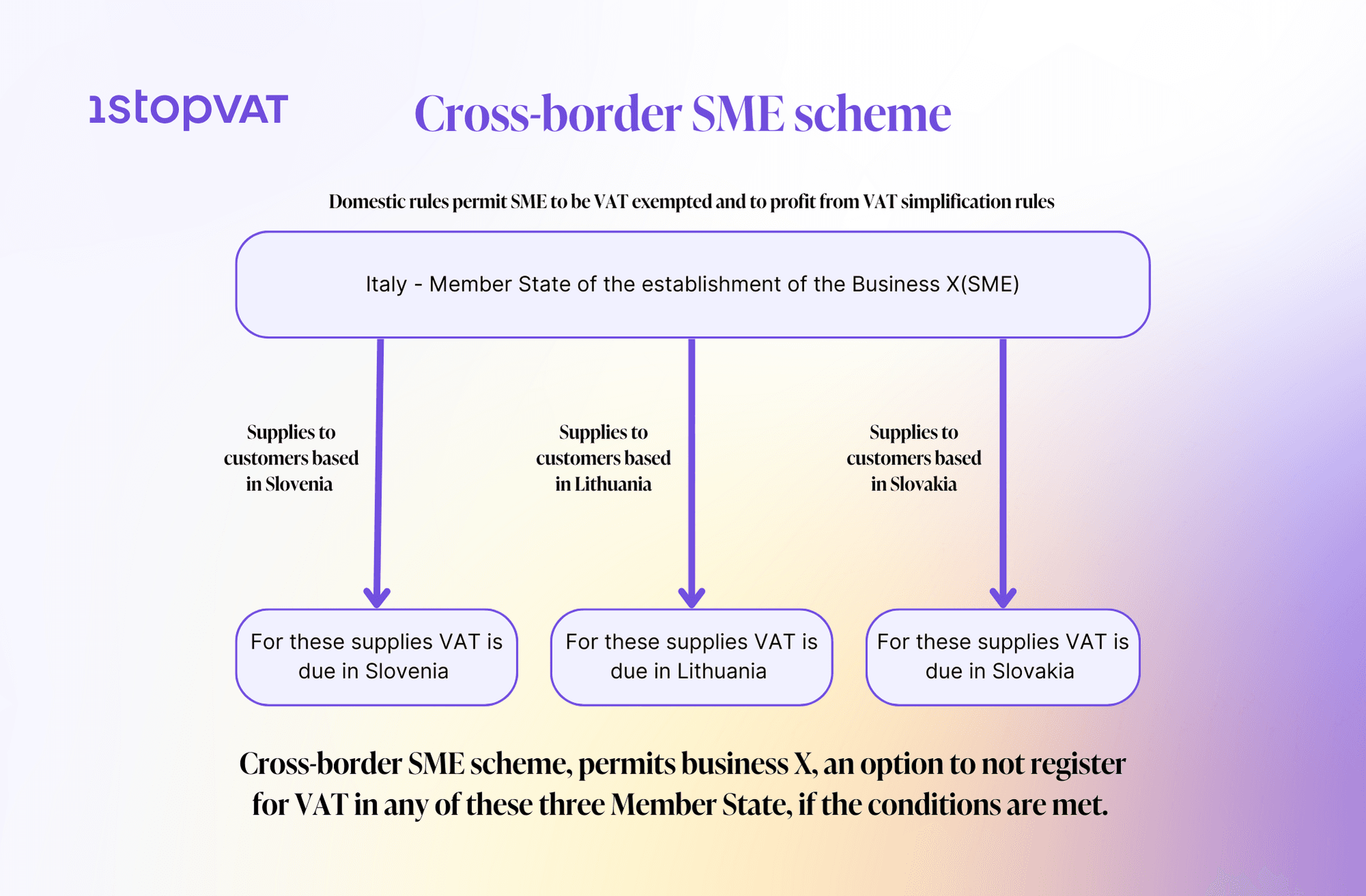EU - Reform of SME Schemes and Simplified VAT Compliance